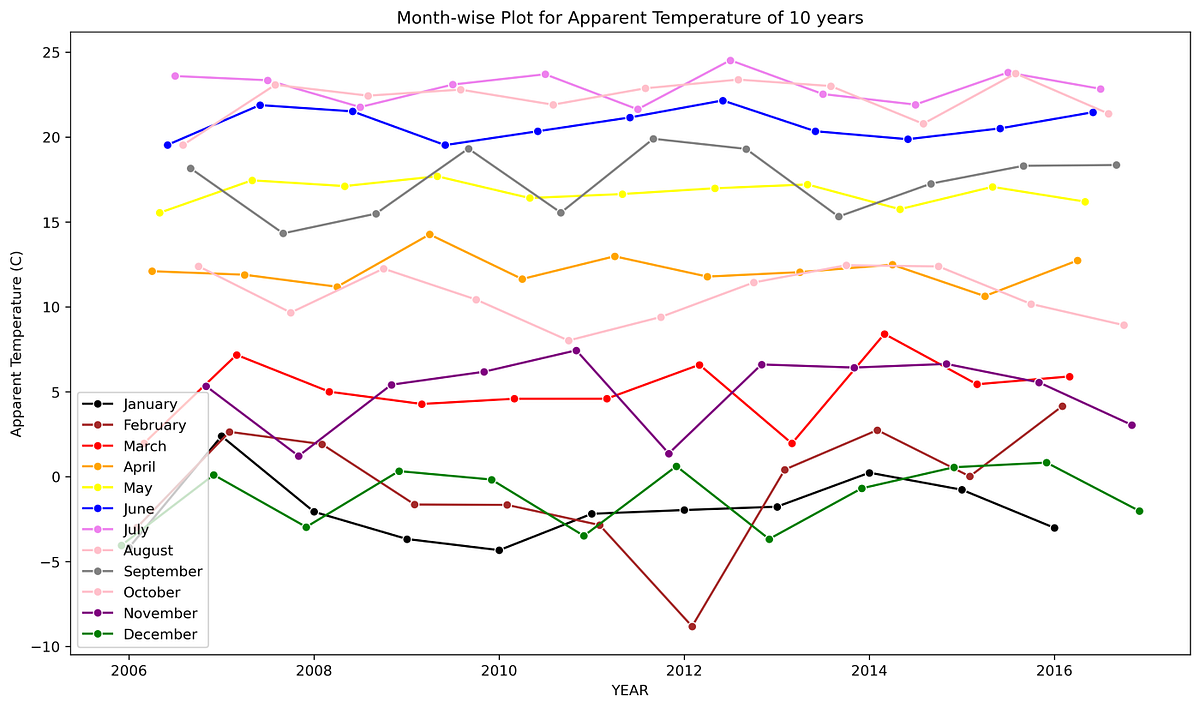 Performing Analysis of Meteorological Data. | by Ss | Medium