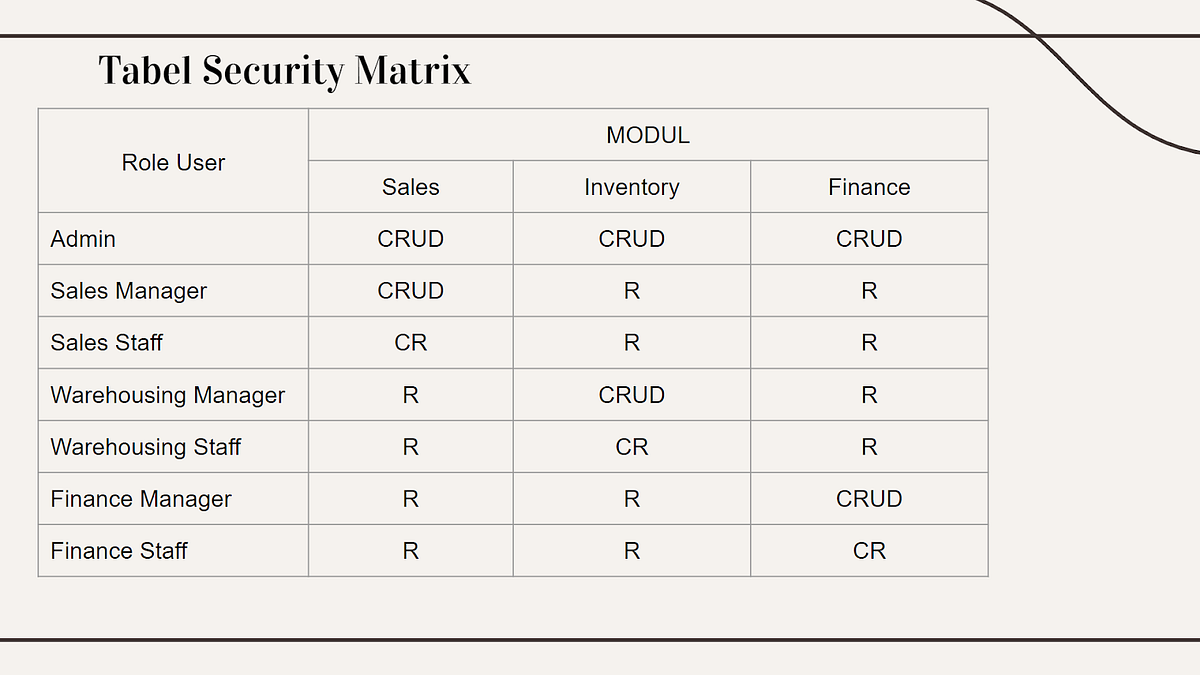 Modul Hak Akses/Security Matrix Pada Odoo 16 | by Ninis Arfi Yanti | Medium