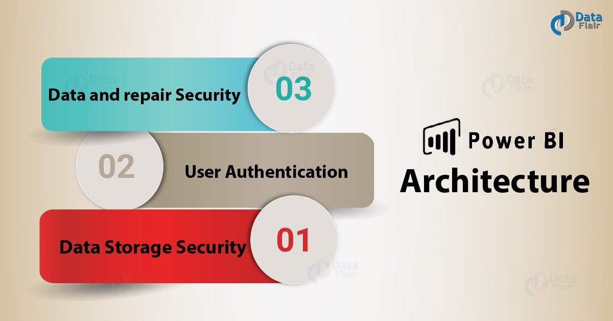 Power BI Architecture — With Data Security | by Harshali Patel | Medium