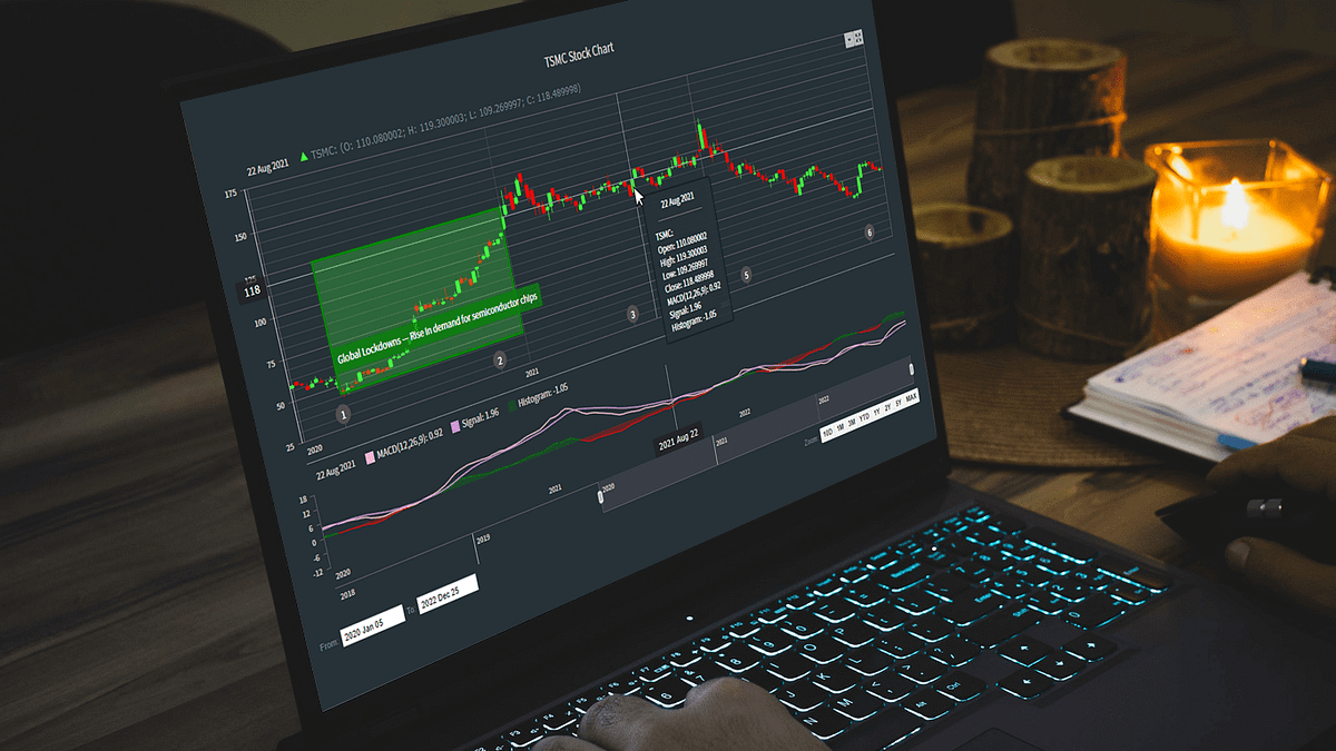 Building Candlestick Chart with JavaScript for Stock Analysis | by AnyChart | Coinmonks | Medium