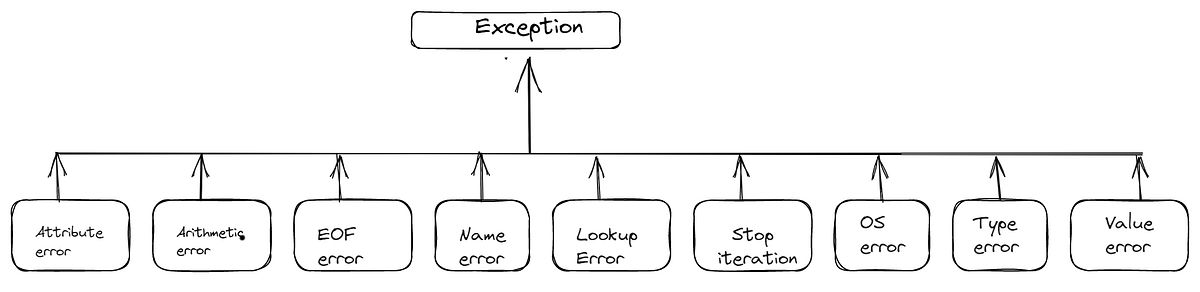 Exception Handling in Python. Exception Handling: | by Harish | Medium
