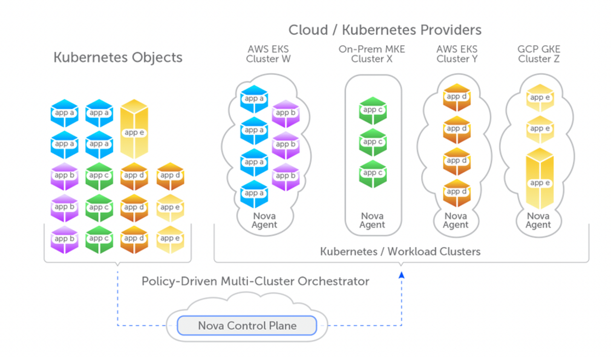 Nova Just-In-Time K8s Clusters. Operation & Example Use Case for… | by Anne Holler | Elotl blog ...