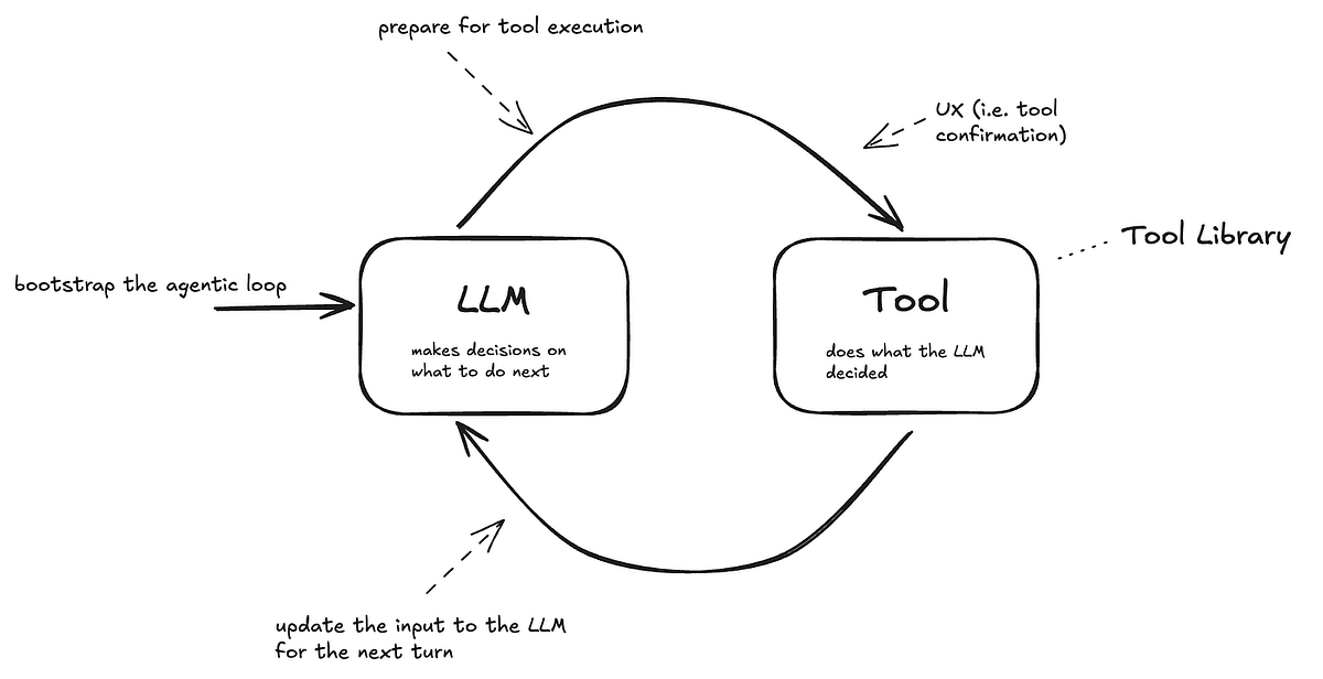 Let Your TS Agent Think: Tool Calling with LangGraph (TypeScript) | by ...