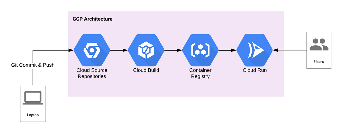 Building a DevOps Pipeline in GCP | by Muhammad Hassaan Javed | Medium