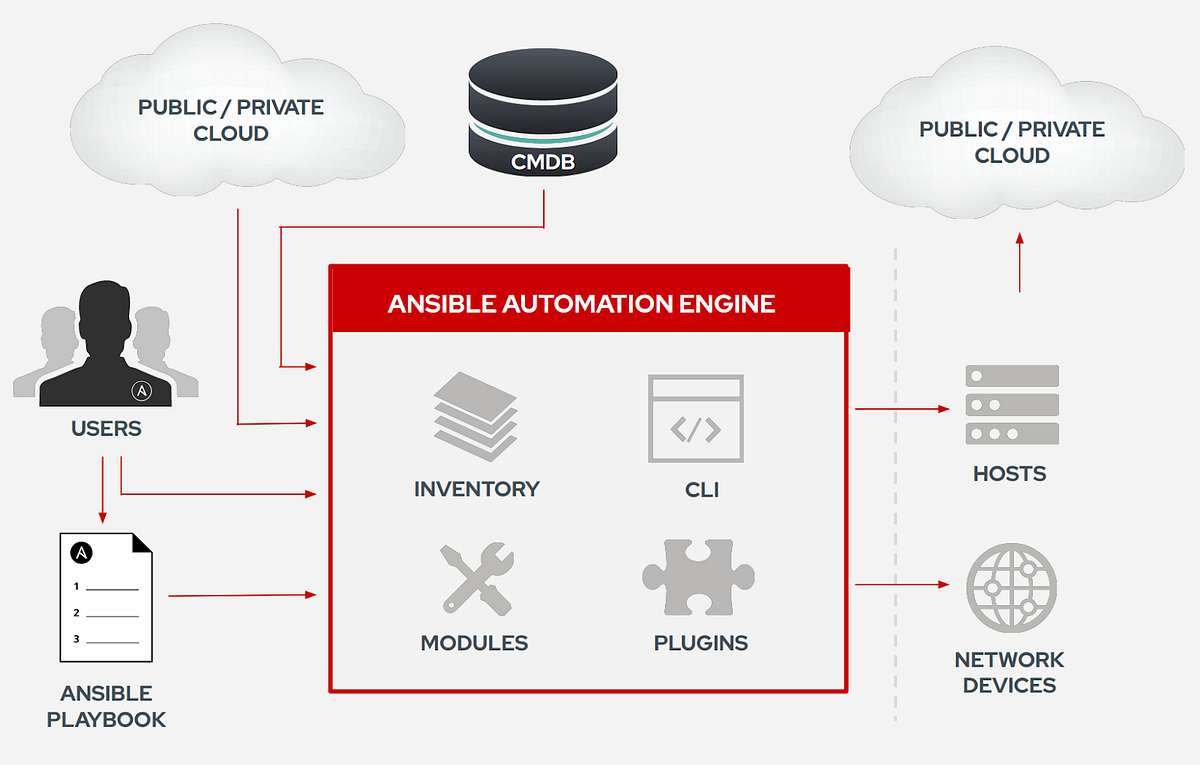 Ansible. CONFIGURATION MANAGEMENT is a way how… | by Sanchita Adhikary | Medium