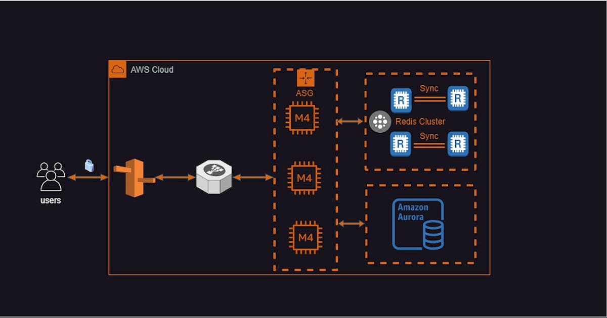 How to work with Cluster Mode on Amazon ElastiCache for Redis | by Myat ...