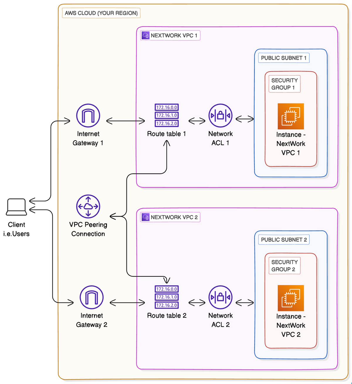 Cloud Networking Project Series (part 6) | by Manoj kumar Reddy | Medium