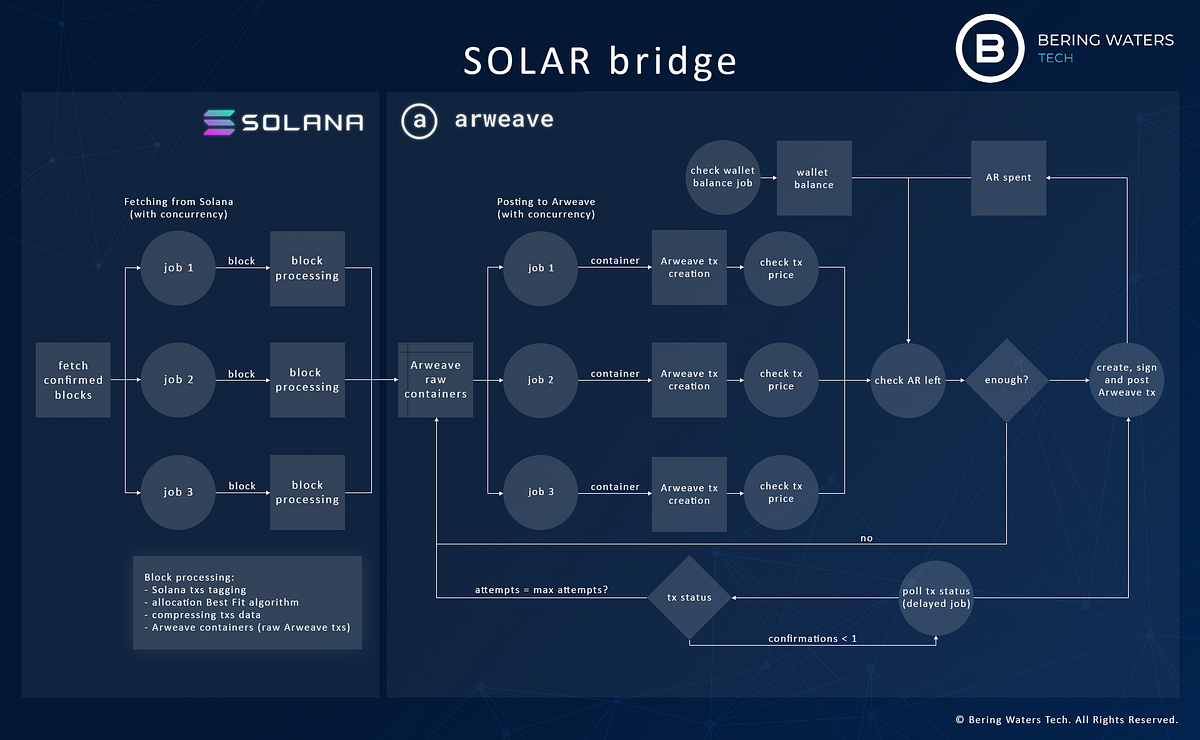 SOLAR Bridgeの概要 - Solana Japan - Medium