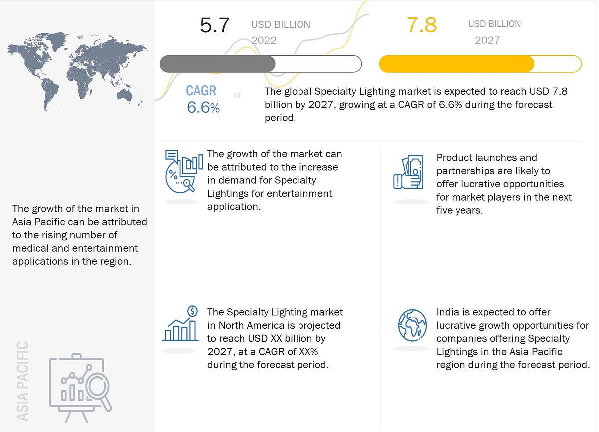 Lighting the Way: A Comprehensive Look at the $7.8 Billion Specialty ...