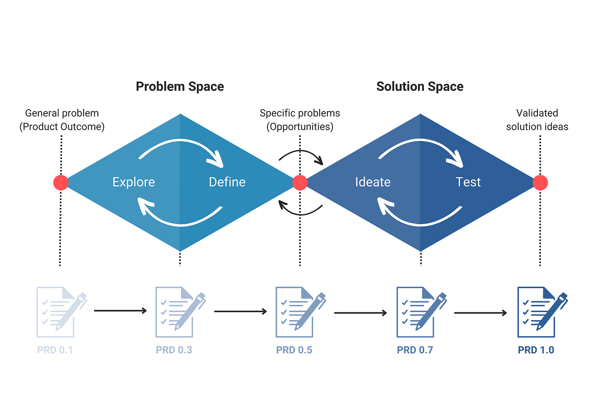 Write PRDs Faster and Smarter with AI | by Gedi | Medium
