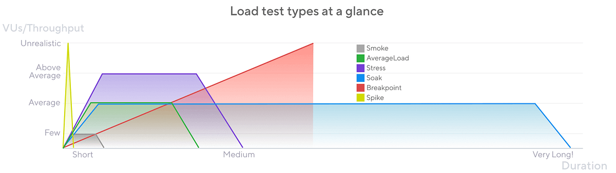 Load test with K6. 123 | by Jeff Yen | Sep, 2024 | Medium