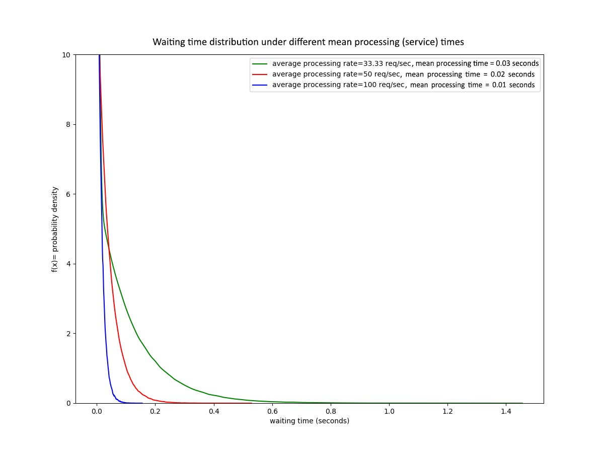 Understanding the Performance Characteristics of Systems via Simulations | by Malith Jayasinghe ...