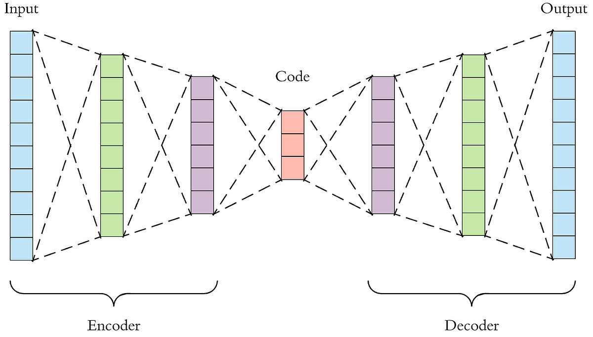 Autoencoders: Unveiling Efficient Data Representations | by Tech & Tales | 𝐀𝐈 𝐦𝐨𝐧𝐤𝐬.𝐢𝐨 | Medium