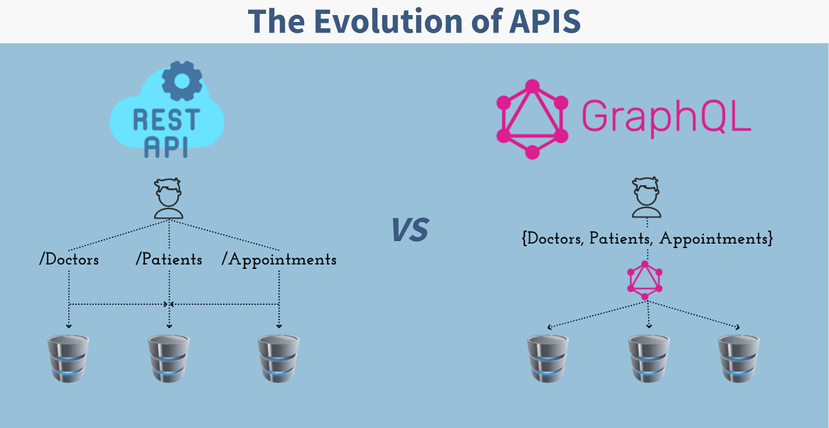 The evolution of APIs: from REST to GraphQL | by Munikeraragon | Citrux Digital | Medium