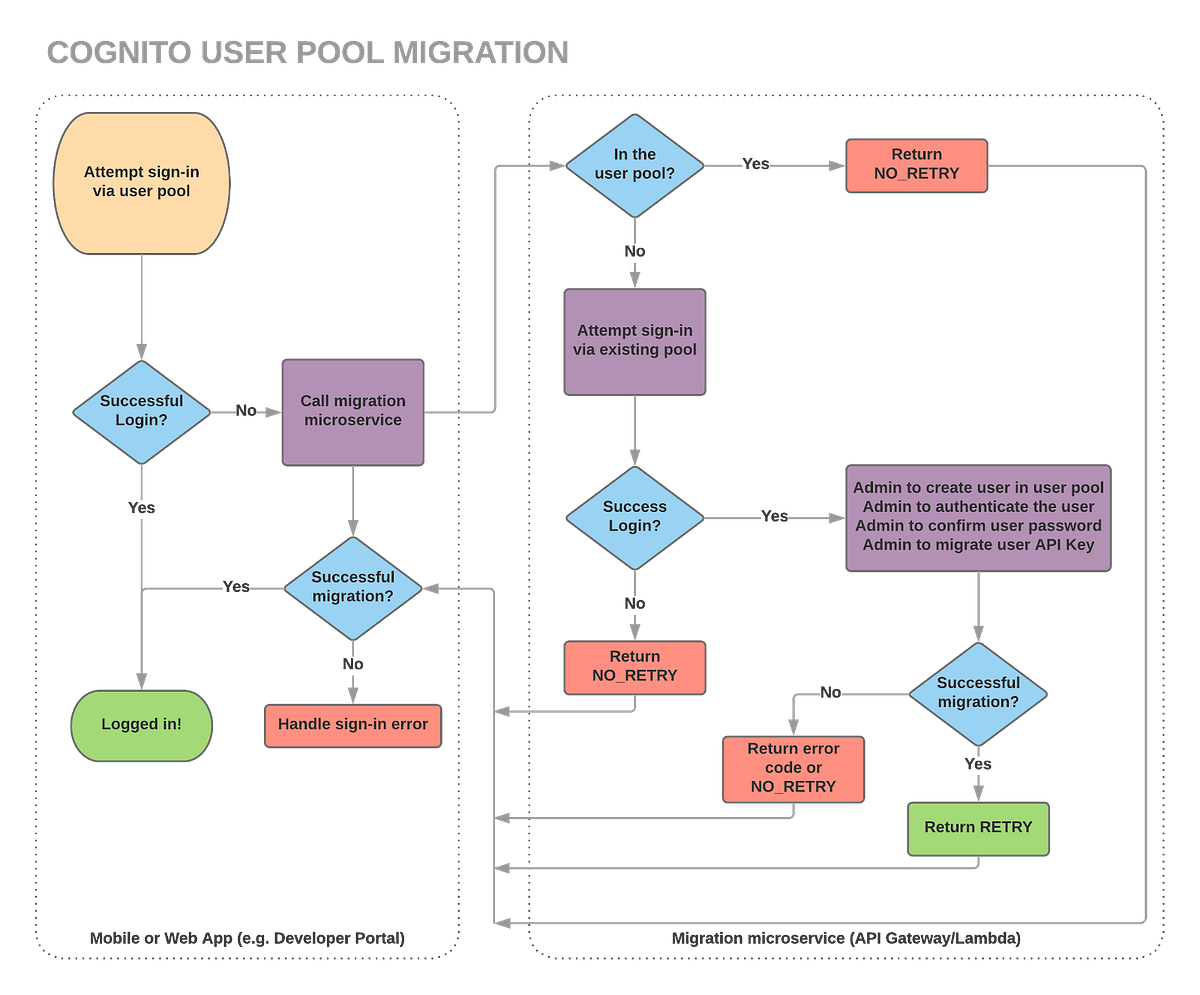 Cognito User Pool Migration. The Context | by Consegna | Medium