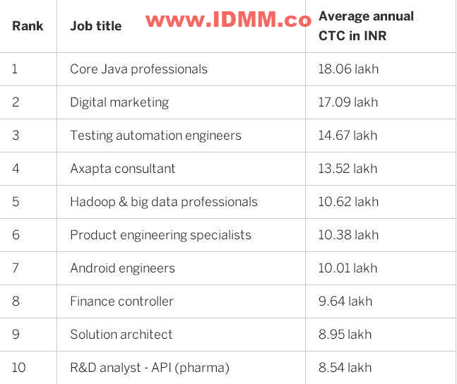 Top 10 Highest Paid Jobs