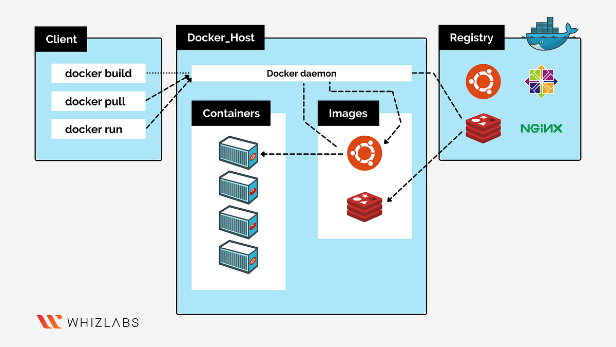 Docker — Everything about it. Features and Characteristics of Docker ...