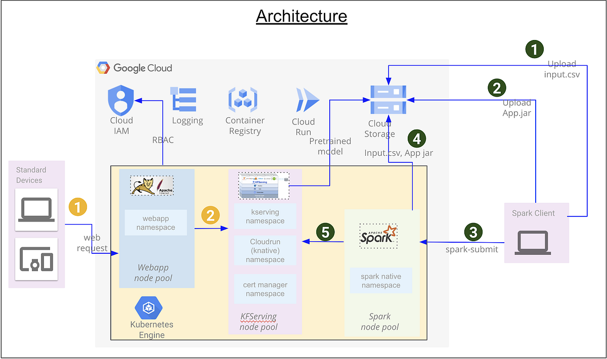 How to make an ML model inference on KFServing from container apps (web ...