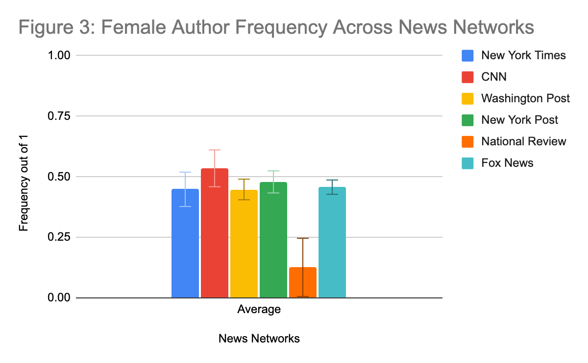 Top News Gender Representation In 2022 | by Amelia Kwong | Medium