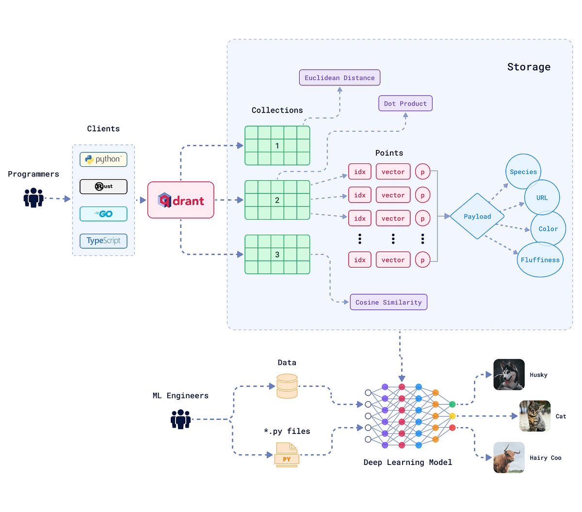 What is a Vector Database? — Qdrant | by Qdrant on Medium | Medium