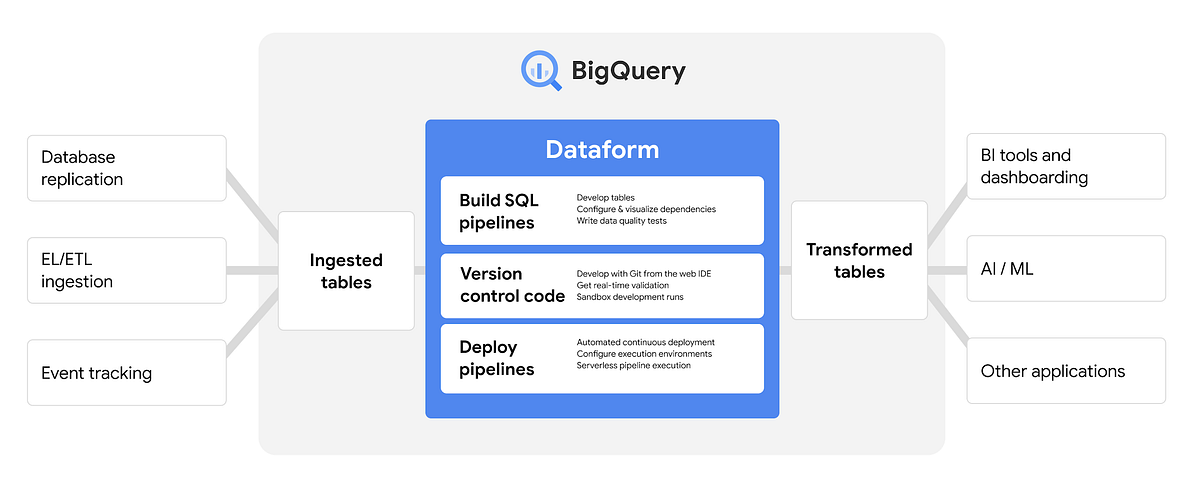 Dataform, what’s the story?. Just exactly what is Google Cloud’s… | by ...