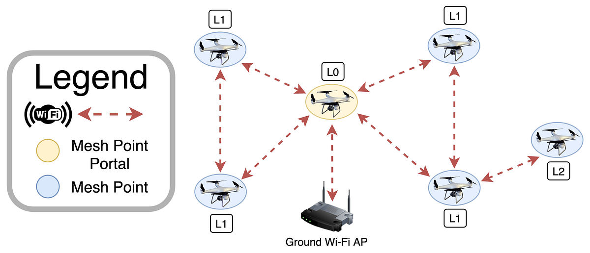 US Air Force Tests Drone Mesh Network | by Ali Gündoğar | Medium