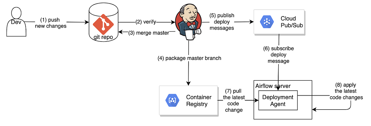 CI/CD DAGs Deployment To Airflow in MOMO | Medium