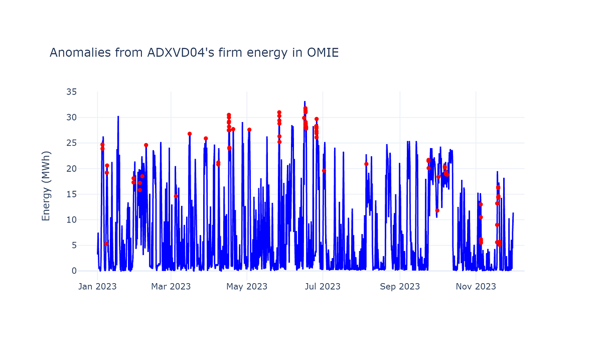 Isolation Forest to detect anomalies in time series data | by Jesús López | datons | Medium