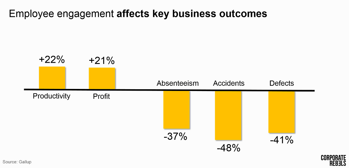How Employee Engagement can improve Business Outcomes | by Mirko De Feo | Medium