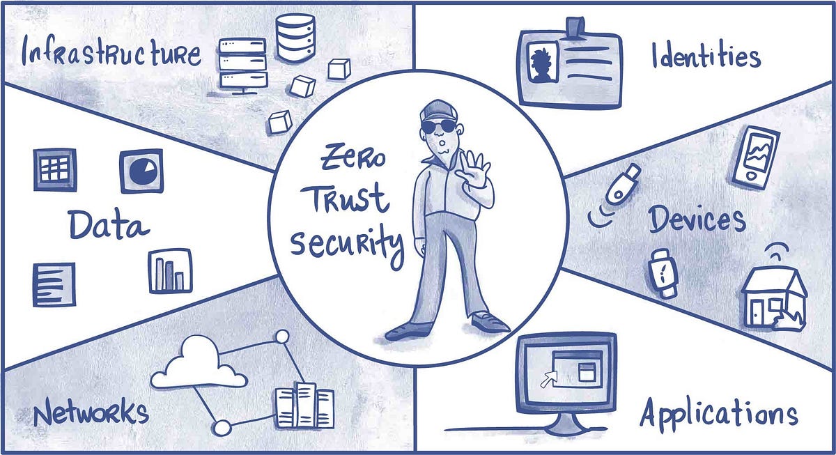 How To Implement A Zero Trust Architecture In Your Network By Karthikeyan Nagaraj Infosec