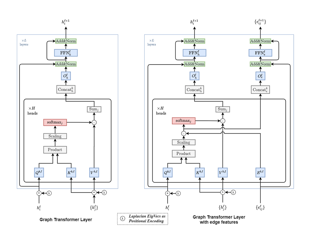 Graph Transformer — Implementation | by Afrid Mondal | Medium
