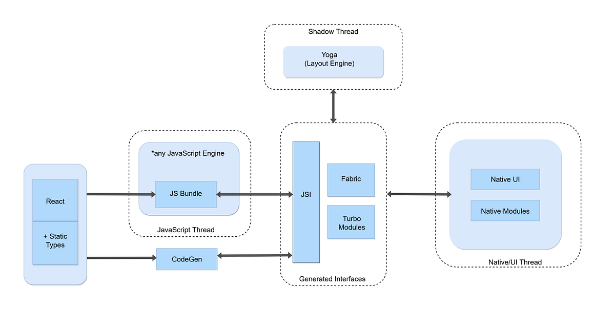 [แปลไทย/สรุป] Deep dive into React Native’s New Architecture | by Neung ...