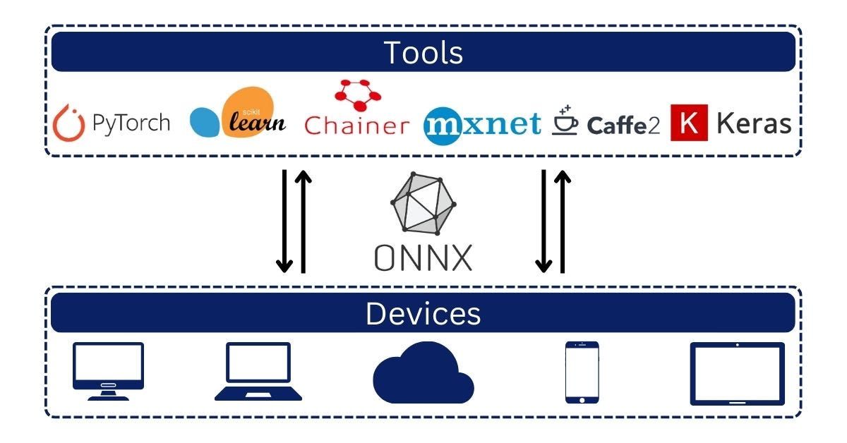 Boosting ML Model Interoperability and Efficiency with the ONNX framework | by Softnautics, a ...