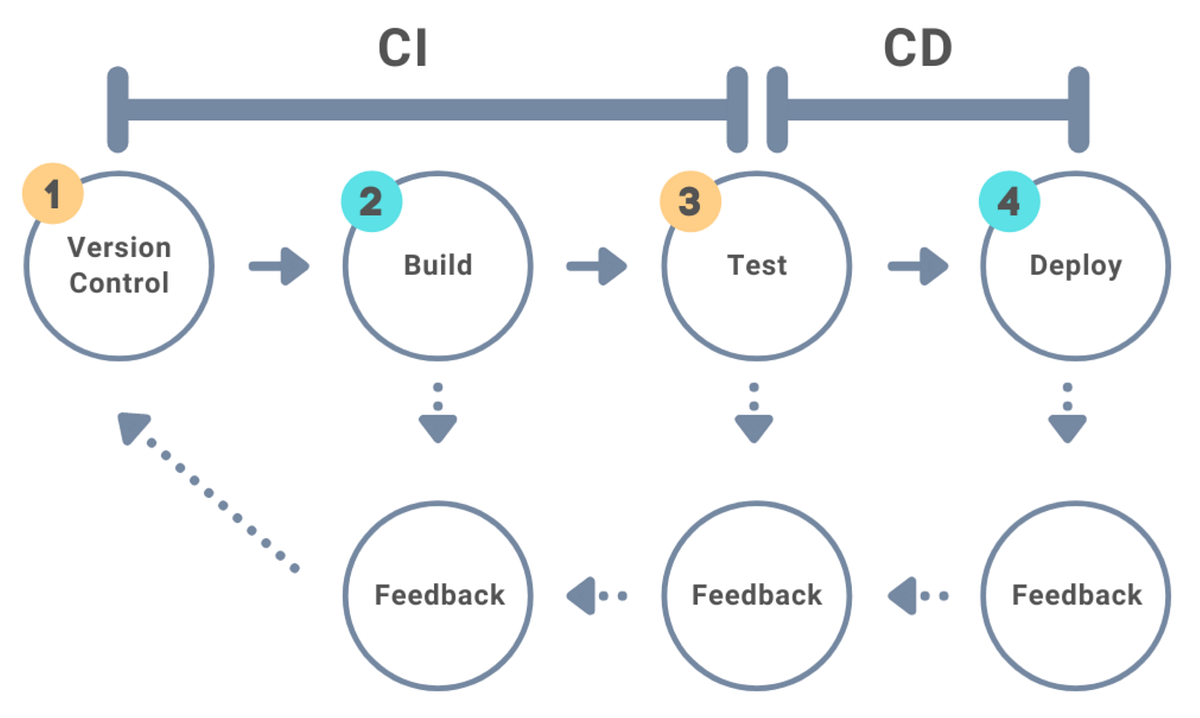 From Code to Cloud: Building a Bulletproof CI/CD Pipeline | by Ilham Abdillah Alhamdi | May ...