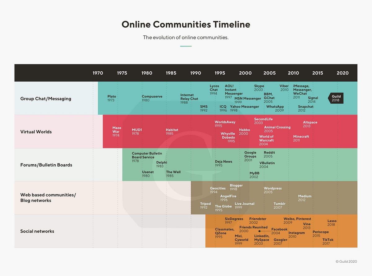 The Past and Present of Digital Communities & Social Media | by Ross ...