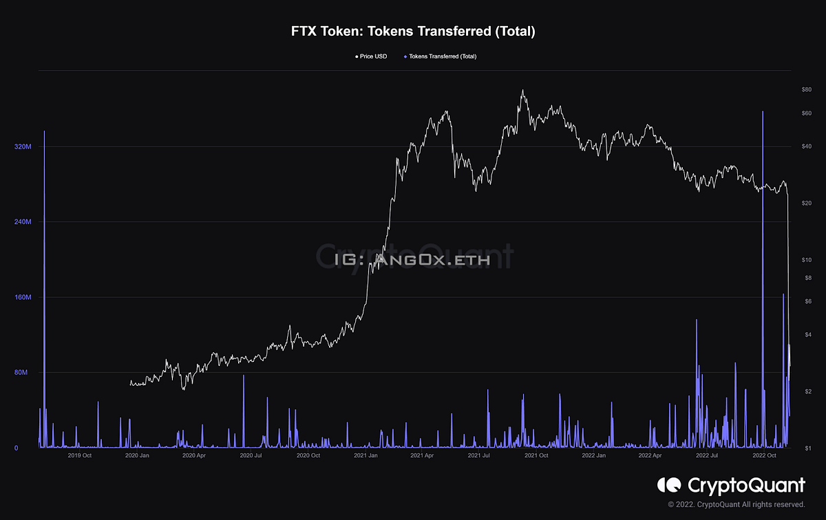 FTX Collapse Event | Week 45 - Ang0x.eth - Medium