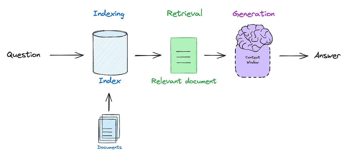Complete Guide to Retrieval-Augmented Generation (RAG) | by SAIRAJ VELPULA | Medium