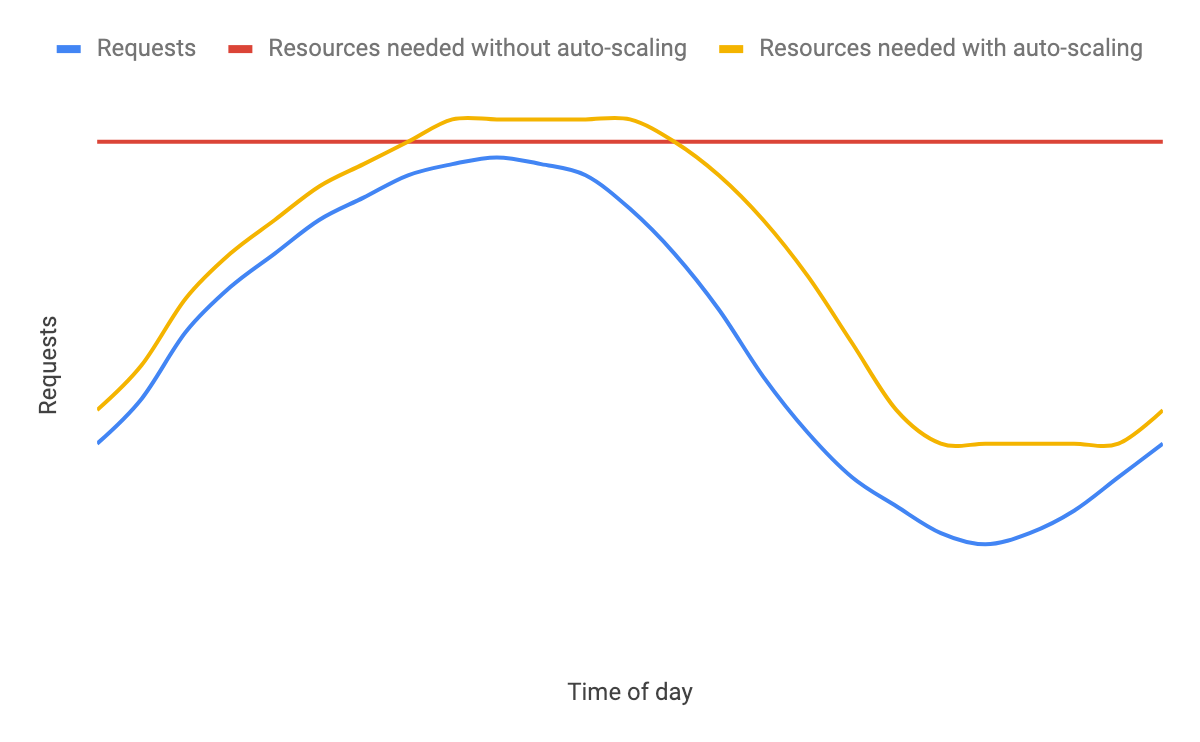 How to scale Kubernetes Pods, nodes, and pods using custom metrics | by ...