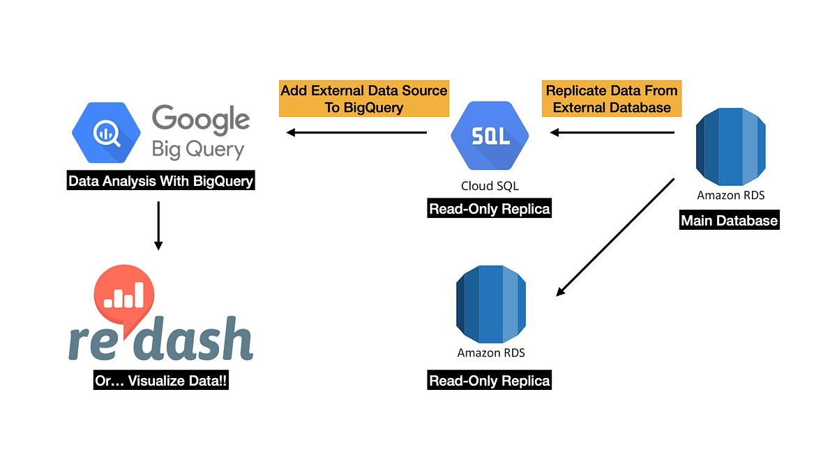 Create Read Only Replica From Aws Rds To Gcp Cloud Sql Query With Bigquery Mysql 80 By