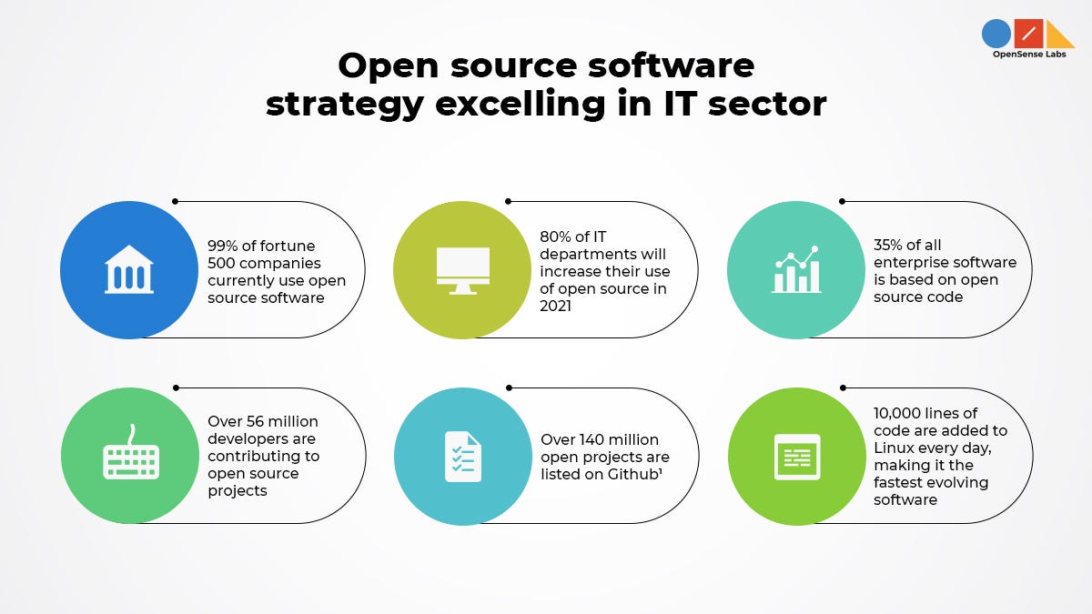 Open Source Strategy: Explained. The use of open-source software has ...