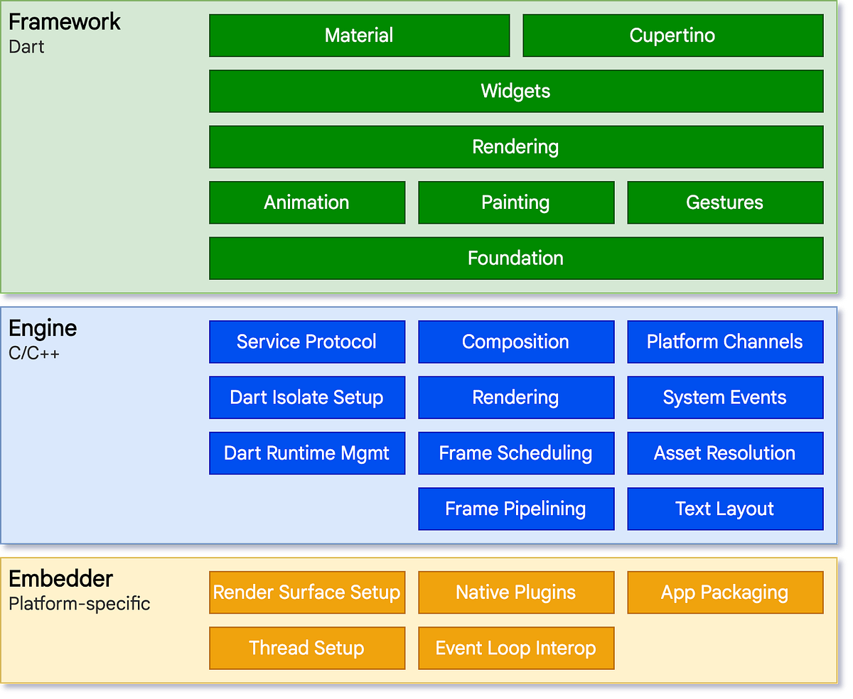 Flutter Architecture Layer Overview By Nagajothy Mobile Application 2628
