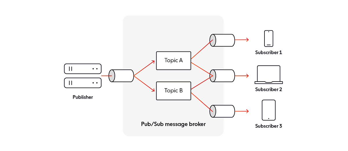 Kafka Use Cases and Applications. 1. Publish-subscribe | by Mahesh Saini | The Life Titbits | Medium