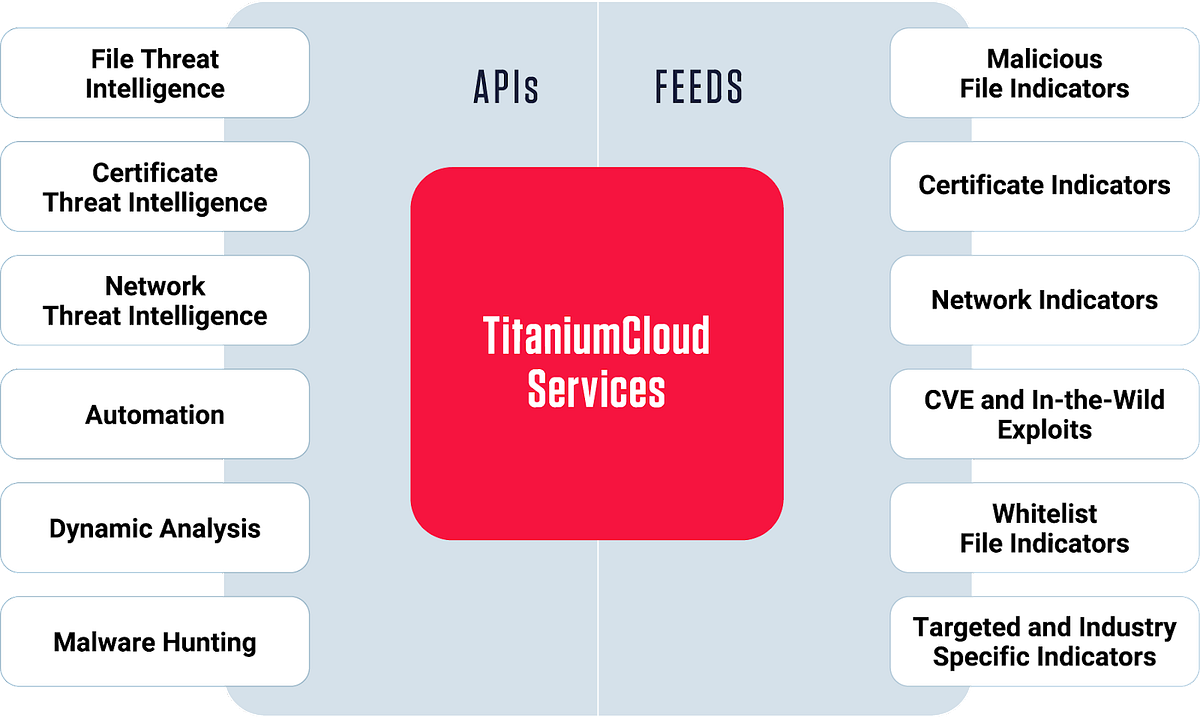 ReversingLabs TitaniumCloud APIs for SOAR | by Aaron Hoffmann | ReversingLabs Integrations | Sep ...