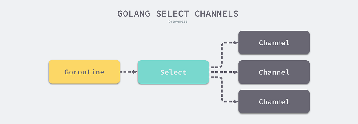 Memahami Konsep Channel Select di Go | by Lustria Ebis | Jun, 2024 | Medium