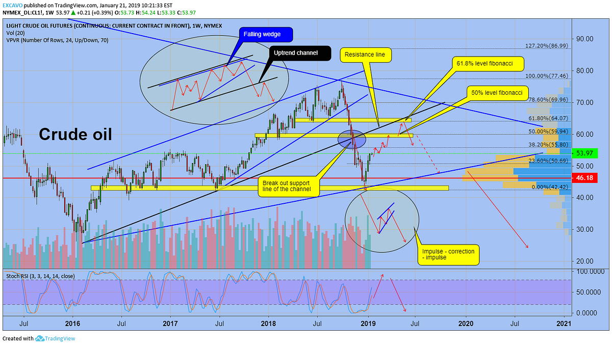 Crude Oil. Crude Oil breaks out support line of… | by Artyom Konchits ...