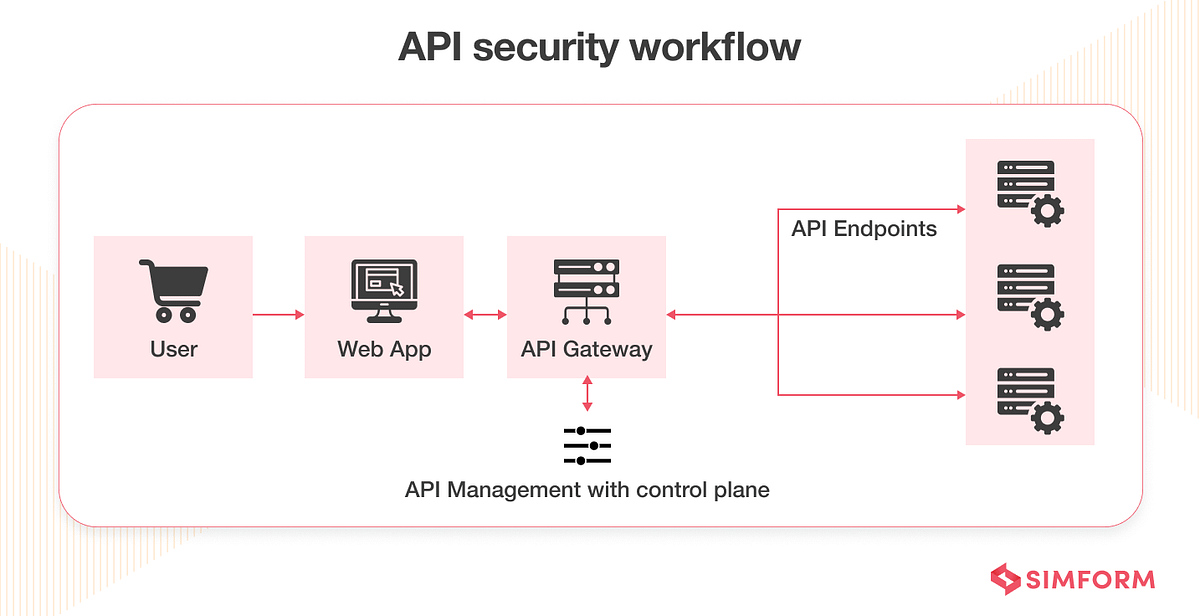 How to secure API (Application user interface) | by The TechSage | Mar, 2025 | Medium