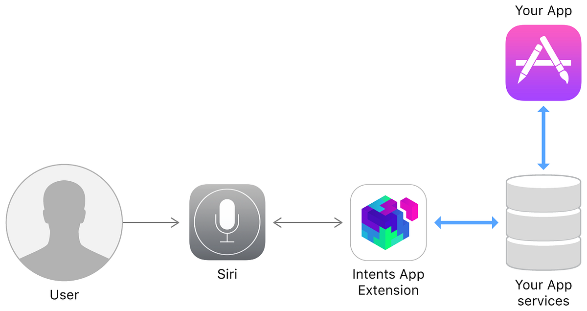 [iOS] SiriKit. Overview | by naljin | Medium