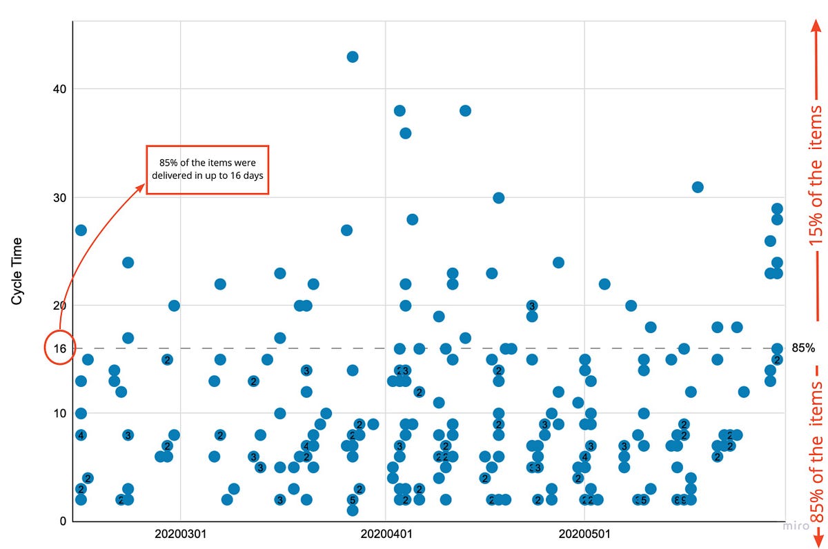 The Cycle Time Scatter Plot or How To Answer The Question When Will