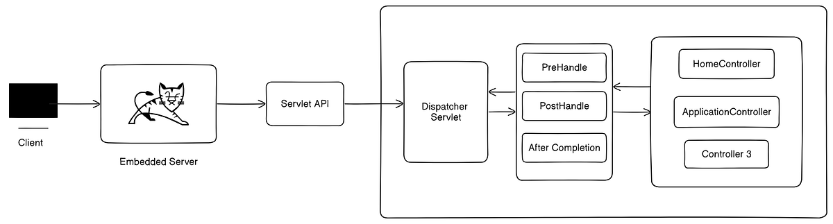 🍀Spring Security Architecture🔏. Wait!!👻🫸 Before diving deep into… | by ...
