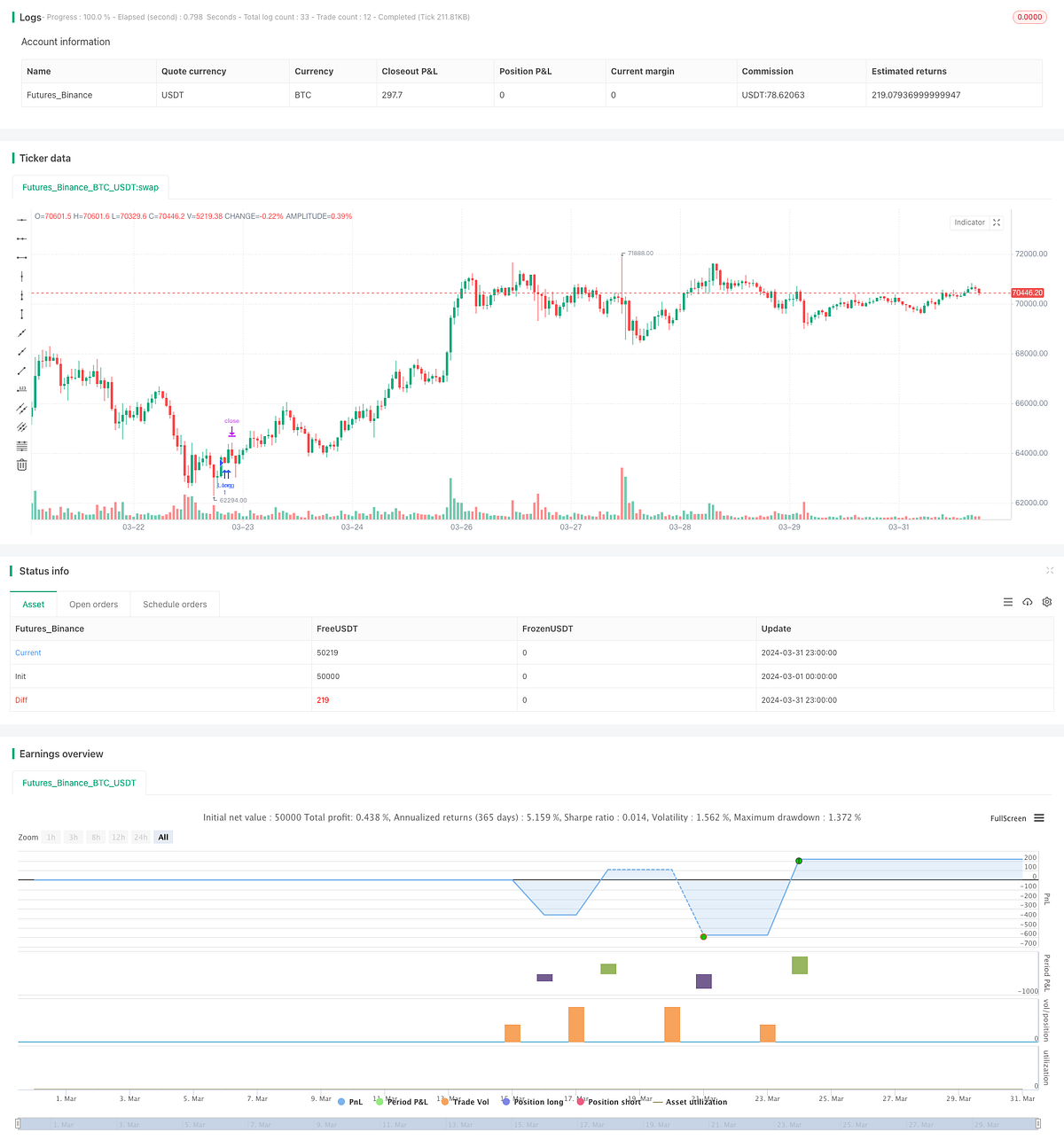 Multi-indicator BTC Trading Strategy | by FMZQuant | Medium